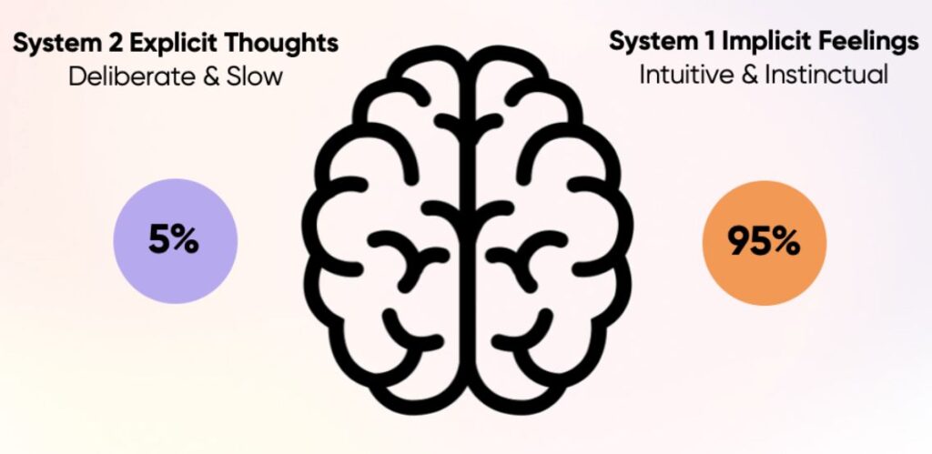 System 1 and System 2: What Kahneman Teaches Us About Brand Decision-Making